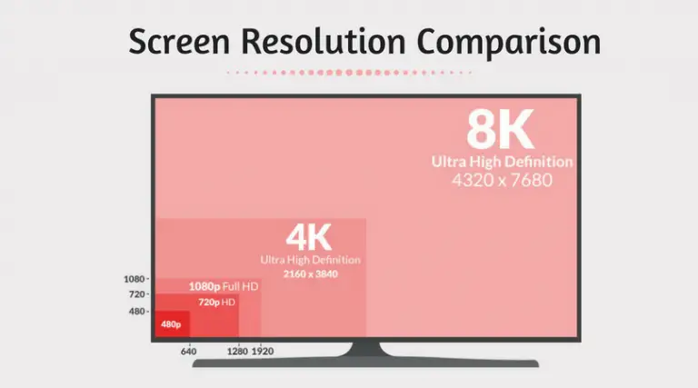 Difference Between 480p, 720p, 1080p, 1440p, 2K, 4K, And 8K Resolutions