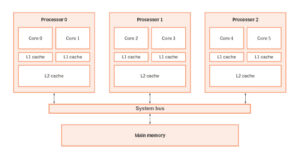 What Are Hexadeca Core, Tetradeca Core, Dodeca Core, Deca Core, Octa ...