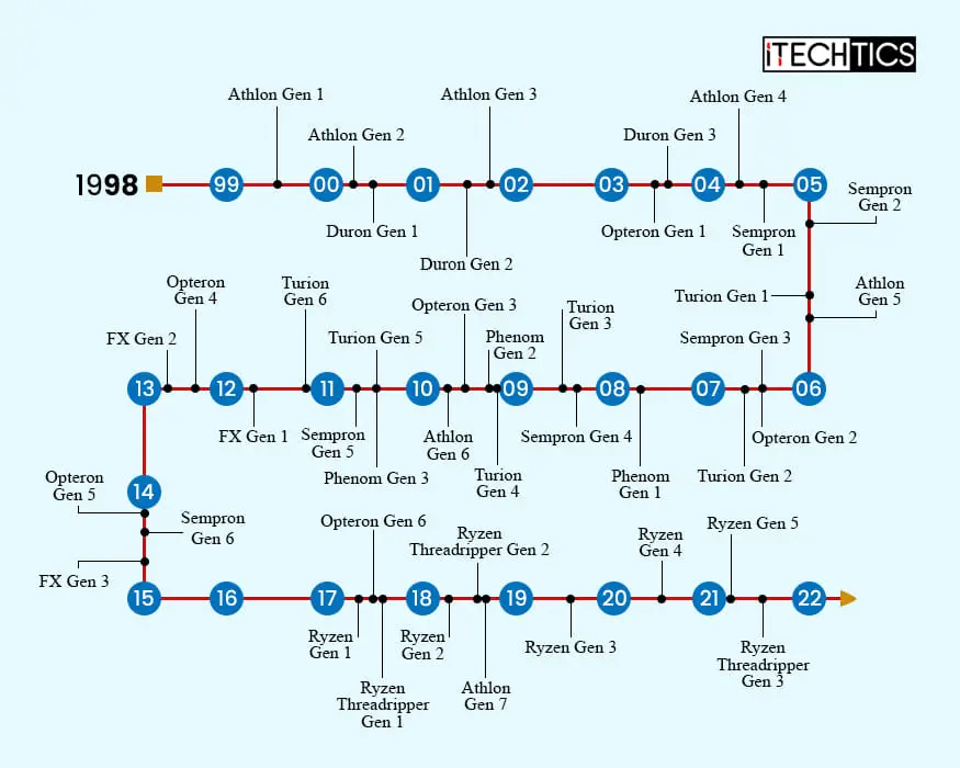 The Ultimate Guide To AMD Processor Generations