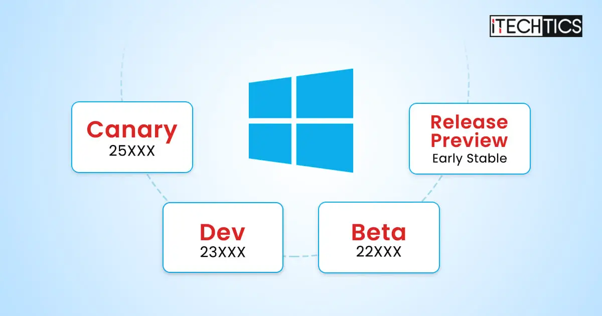 Understanding The New Windows Insider Channels 2023: Canary, Dev, Beta ... Understanding The New Windows Insider Channels 2023: Canary, Dev, Beta ...