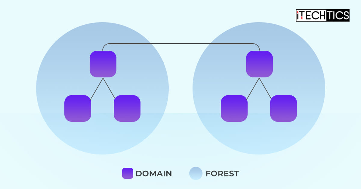 Difference Between Active Directory Domain And Forest