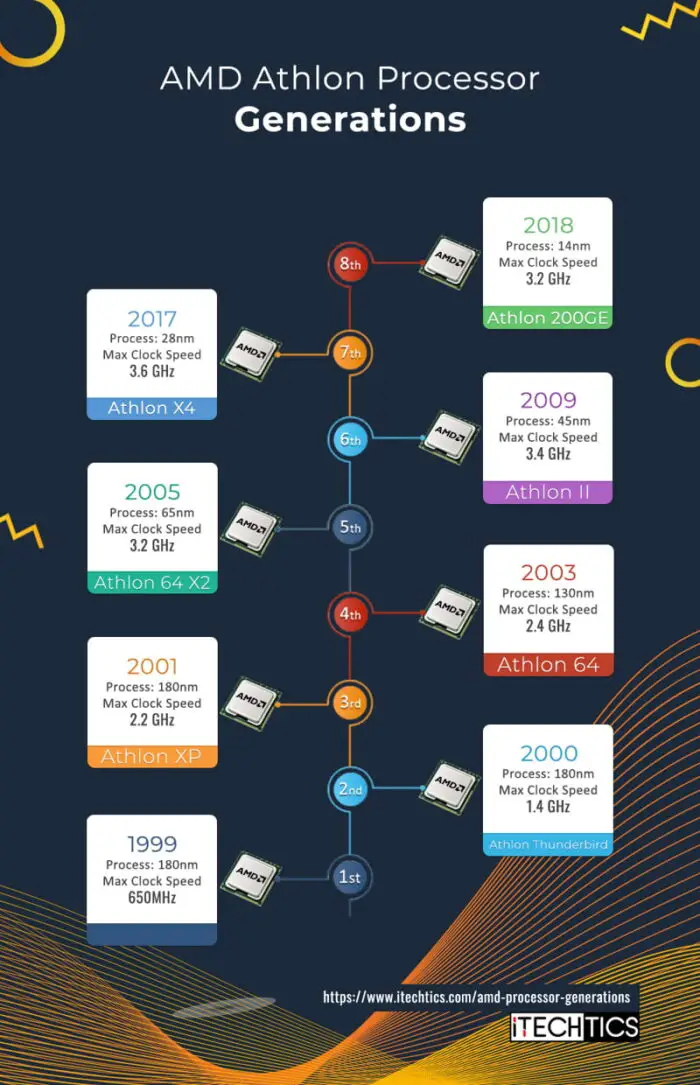 The Ultimate Guide To AMD Processor Generations