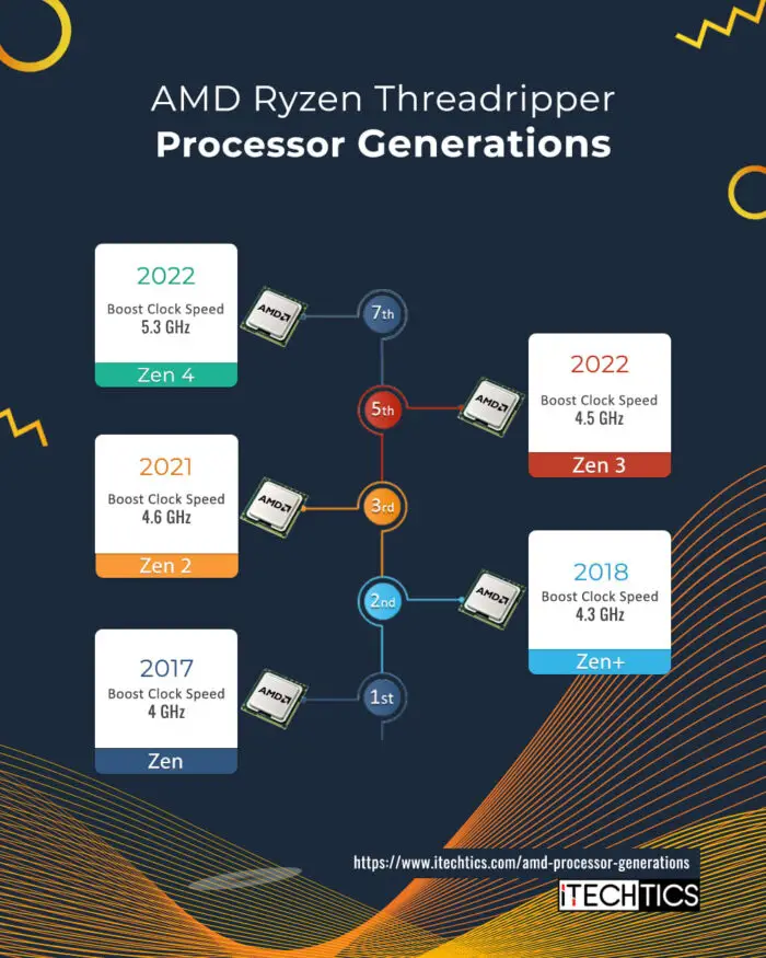 The Ultimate Guide To AMD Processor Generations
